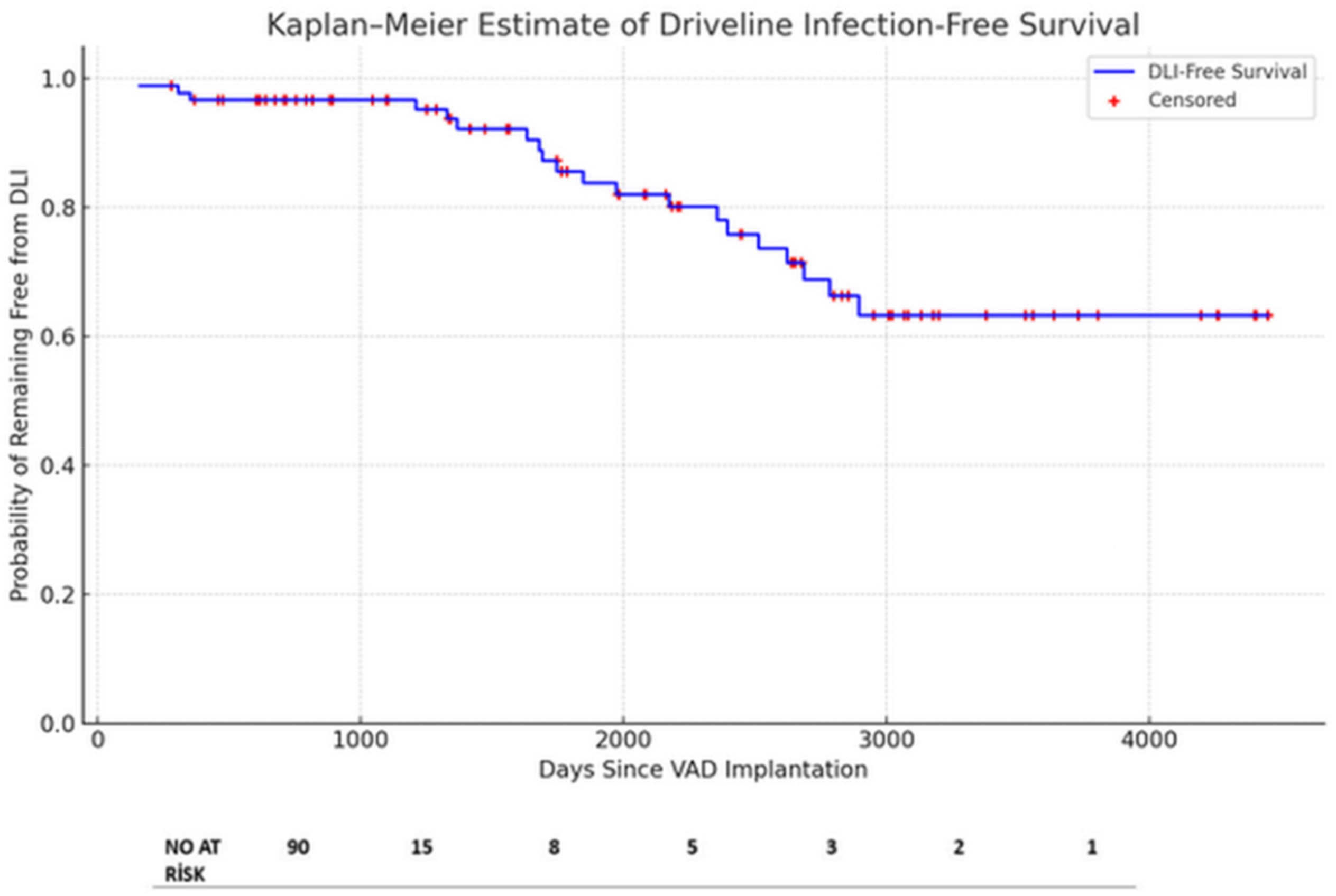Driveline Relocation and Vacuum-Assisted Closure for Ventricular Assist ...