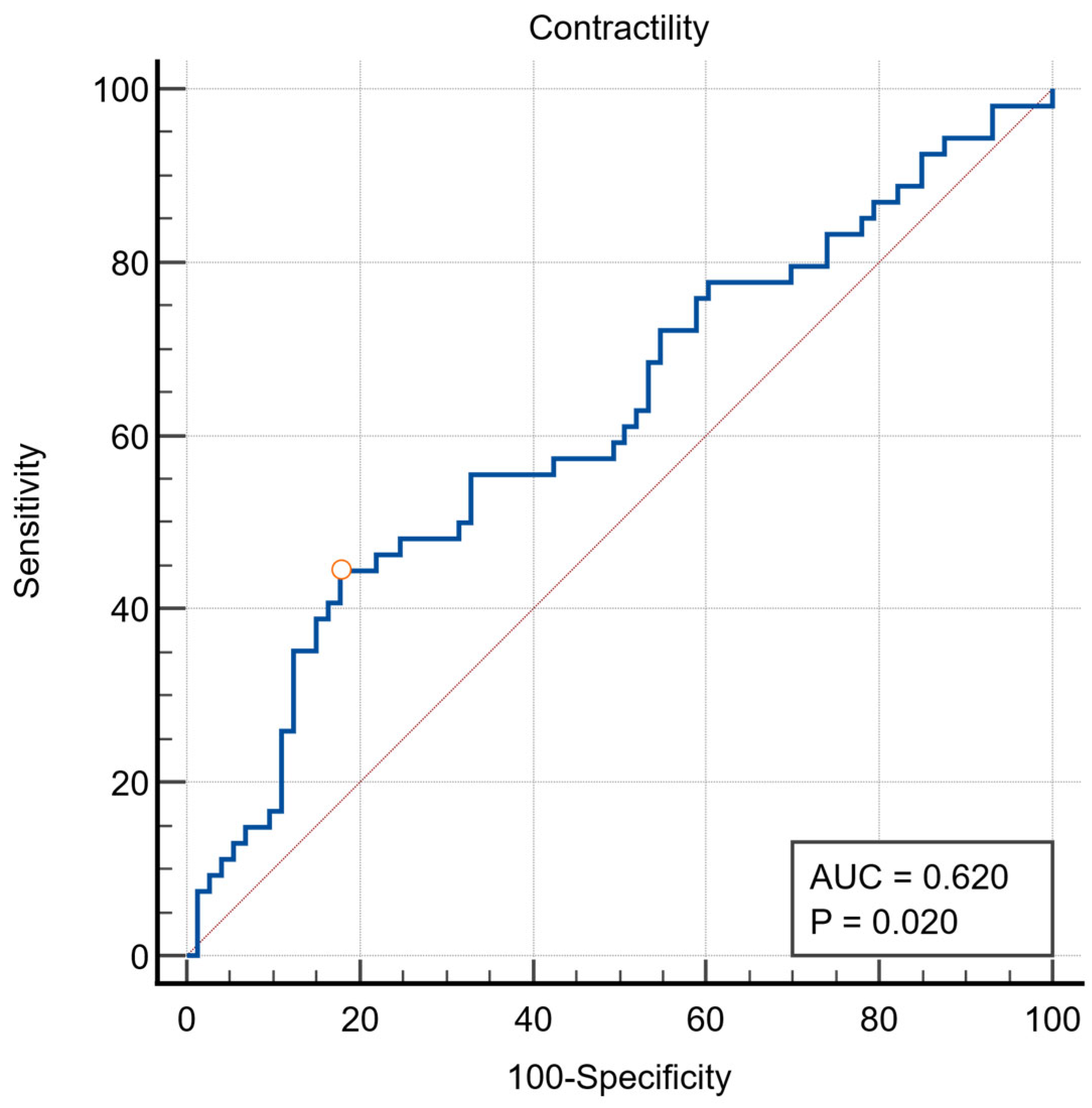 Prognostic Value of the Global Left Ventricular Contractility Index in ...