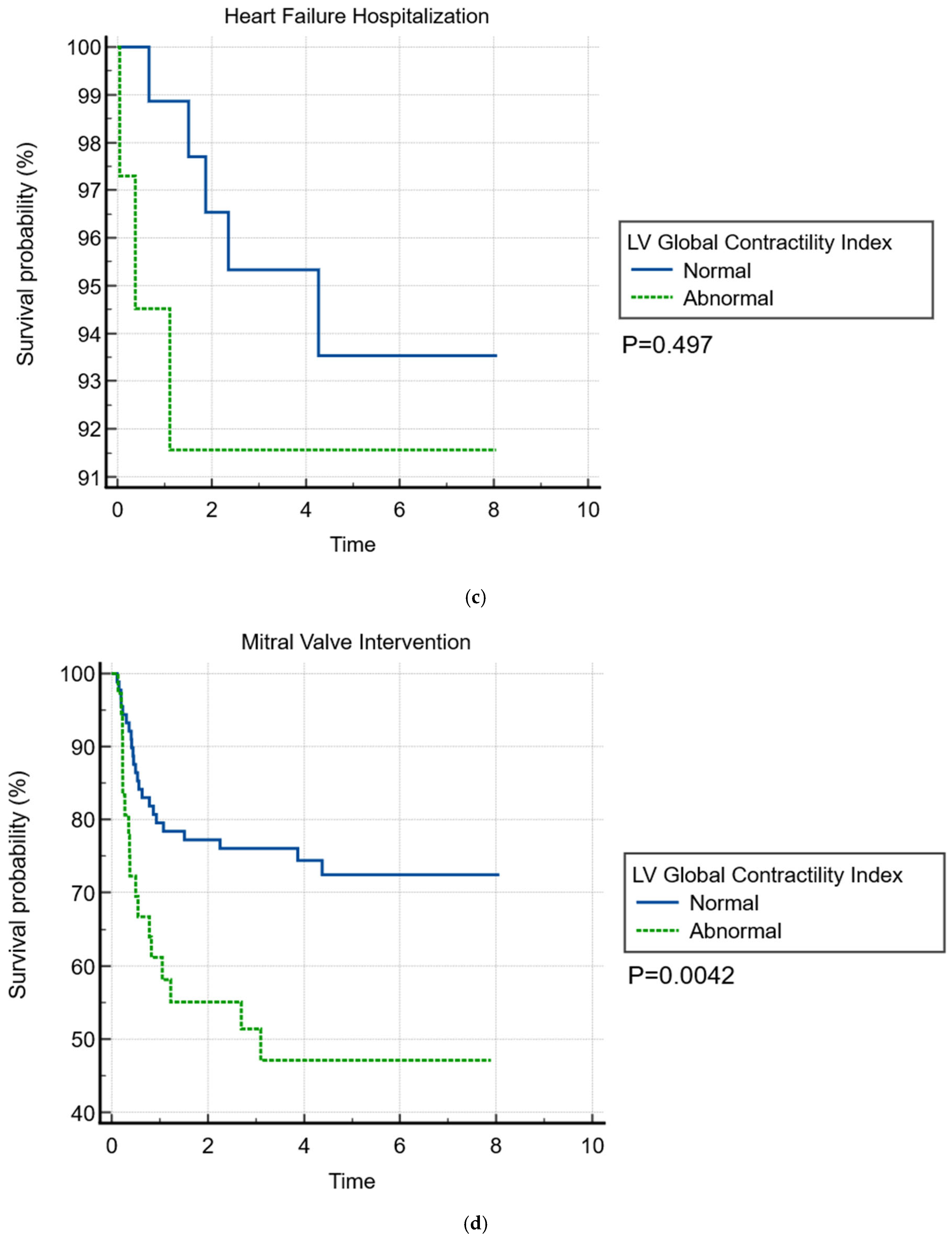 Prognostic Value of the Global Left Ventricular Contractility Index in ...