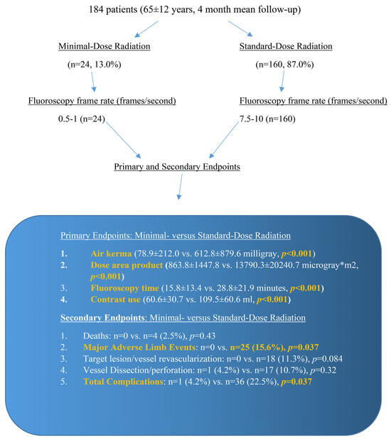 Application and Outcomes of Minimal-Dose Versus Standard-Dose Radiation ...