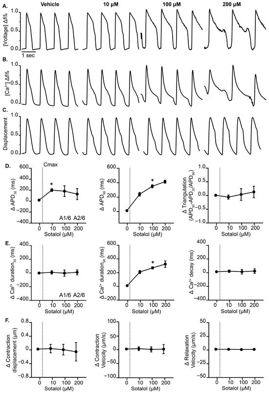 Nonclinical Human Cardiac New Approach Methodologies (NAMs) Predict ...