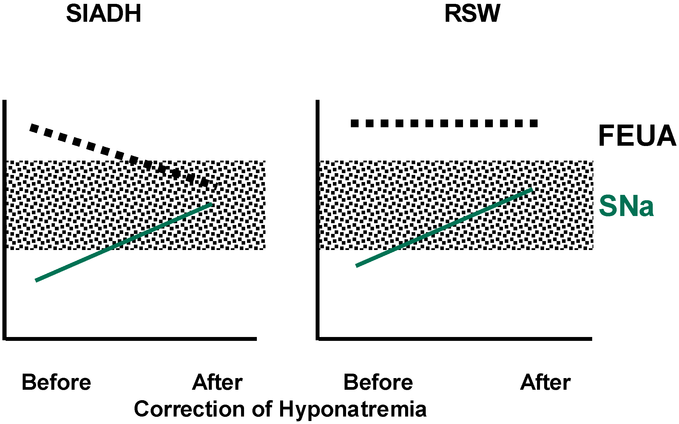 Differentiating SIADH from Cerebral/Renal Salt Wasting: Failure of the ...