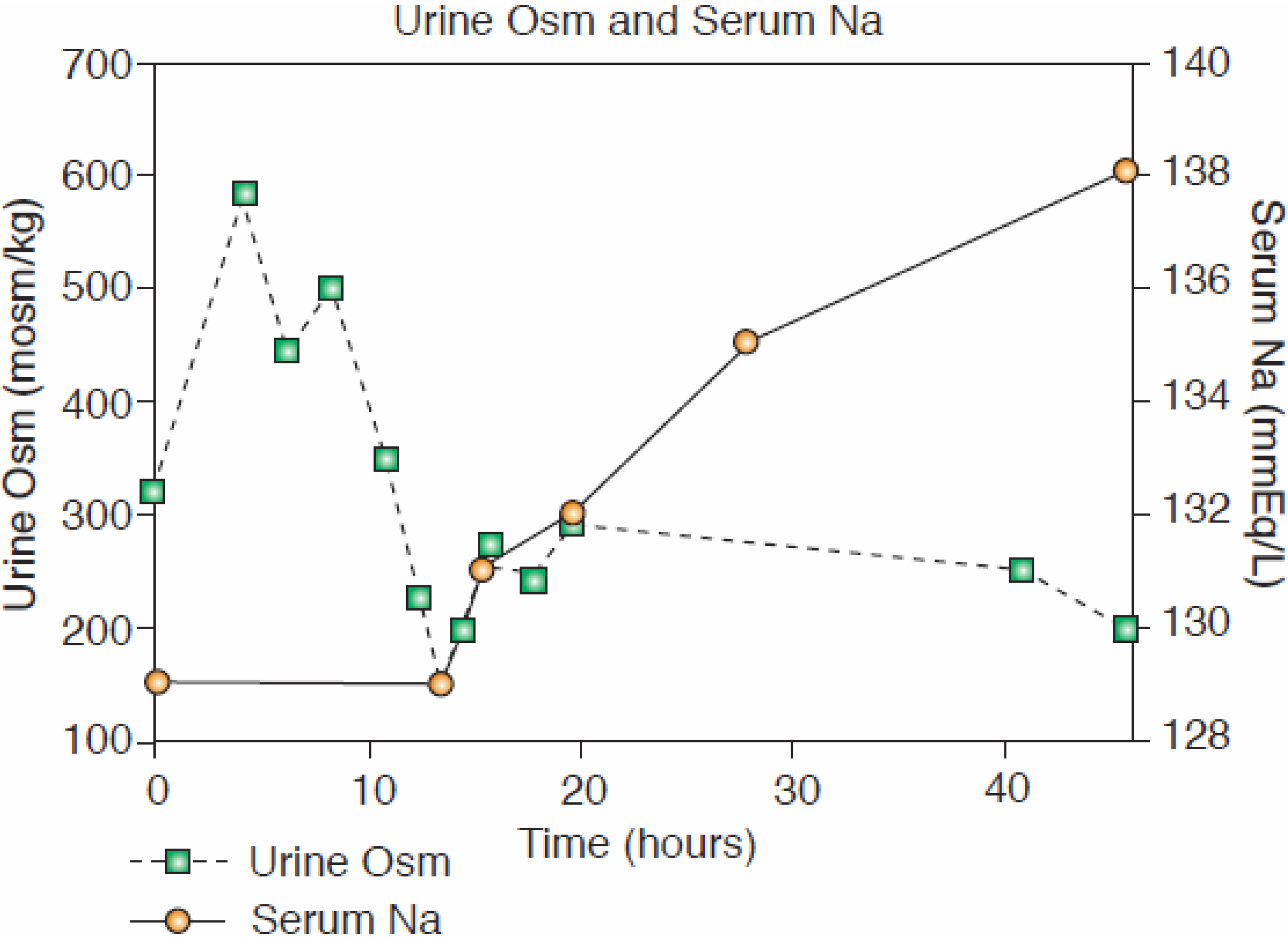 Differentiating SIADH from Cerebral/Renal Salt Wasting: Failure of the ...