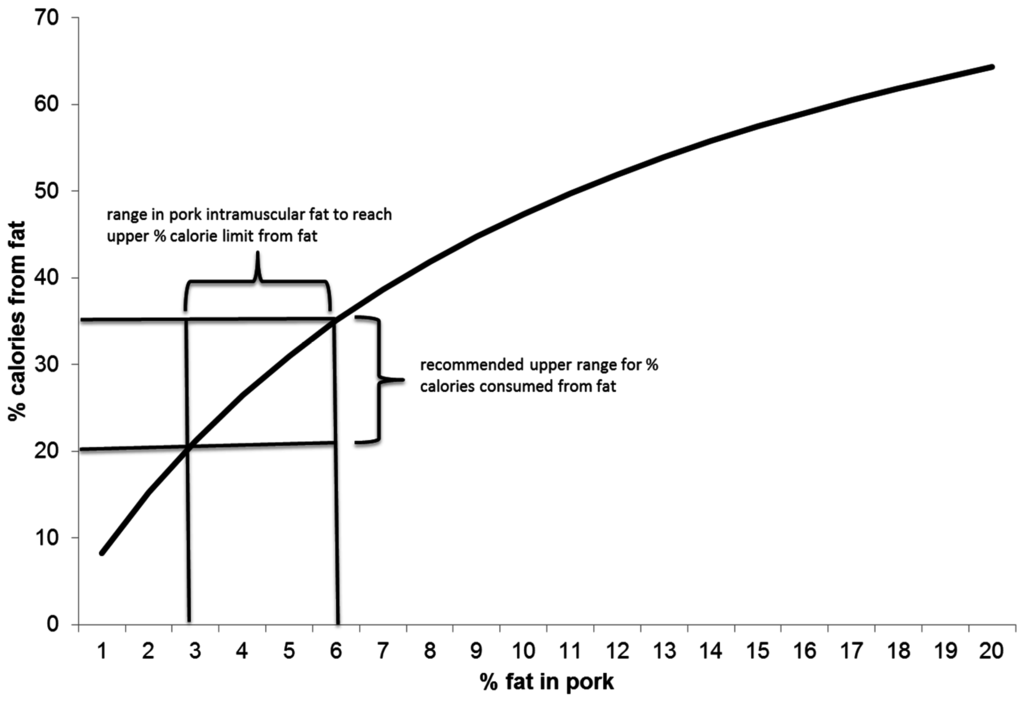 Pork as a Source of Omega-3 (n-3) Fatty Acids