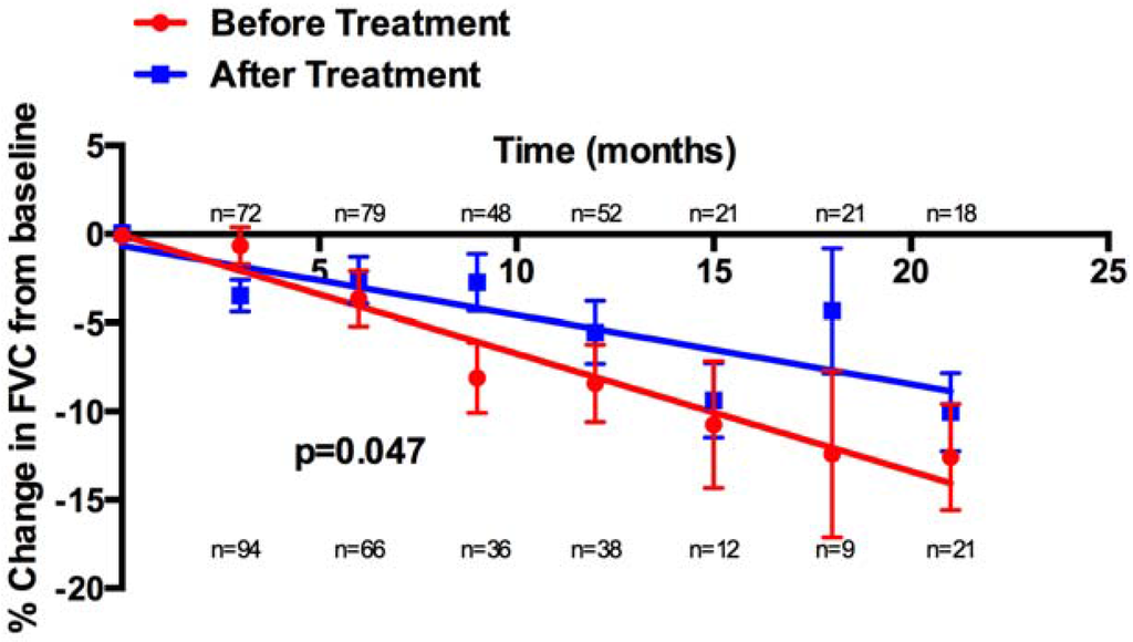 Real World Experiences: Pirfenidone and Nintedanib are Effective and Well Tolerated Treatments ...