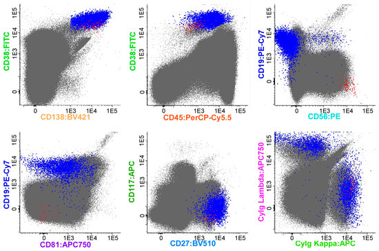 Comparison of Minimal Residual Disease Detection by Multiparameter Flow ...