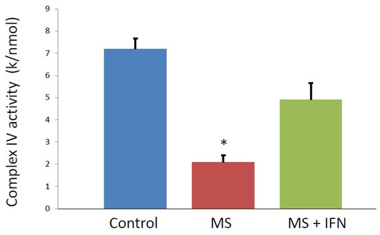 Blood Mononuclear Cell Mitochondrial Respiratory Chain Complex IV ...
