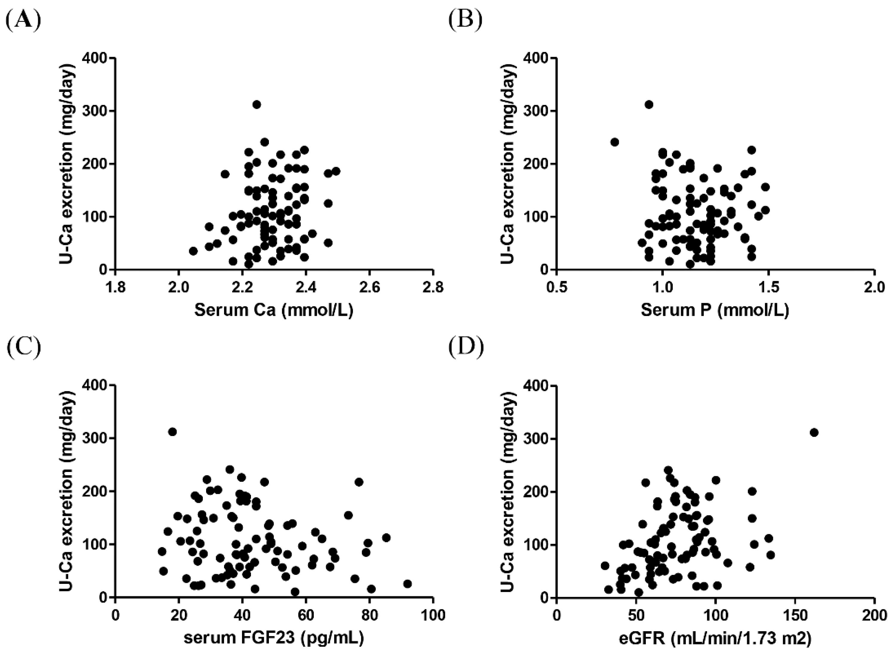 Association between Urinary Calcium Excretion and Estimated Glomerular ...