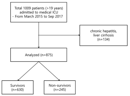 JCM | Free Full-Text | The C-Reactive Protein/Albumin Ratio as a Predictor of Mortality in ...