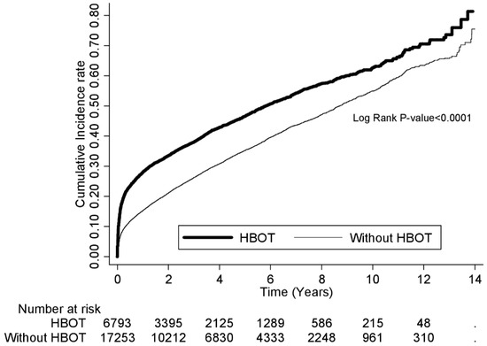Impact of Hyperbaric Oxygen Therapy on Subsequent Neurological Sequelae ...