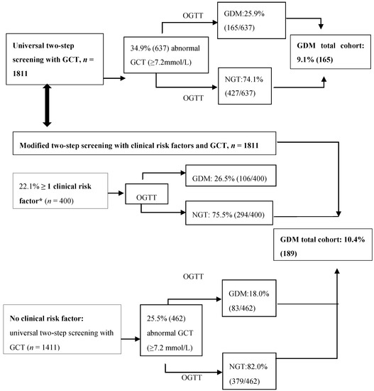 A Modified Two-Step Screening Strategy for Gestational Diabetes ...