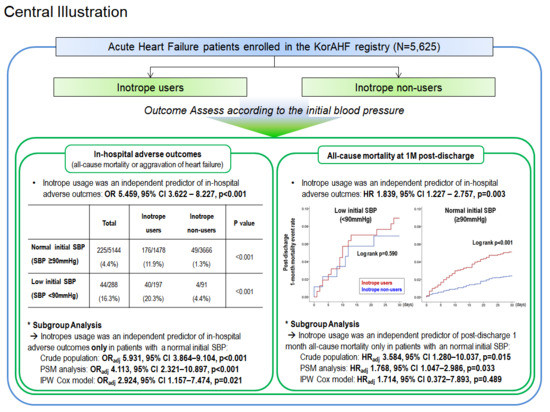 JCM | Free Full-Text | Effects of Widespread Inotrope Use in Acute ...