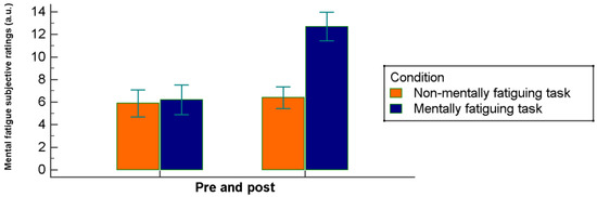 The Effect of Mental Fatigue on Cognitive and Aerobic Performance in ...