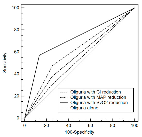 Intraoperative Oliguria with Decreased SvO2 Predicts Acute Kidney ...