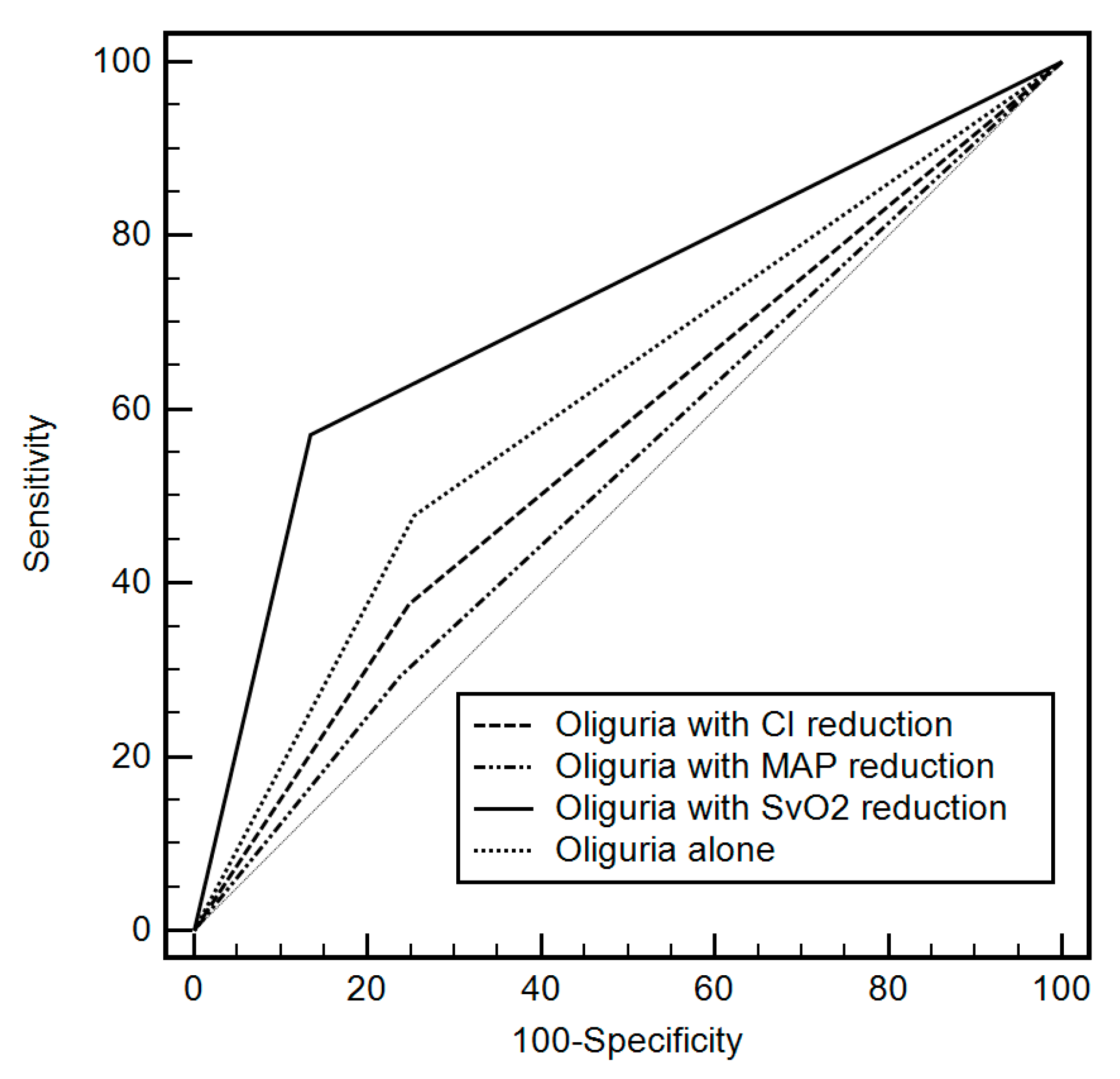 Intraoperative Oliguria with Decreased SvO2 Predicts Acute Kidney ...
