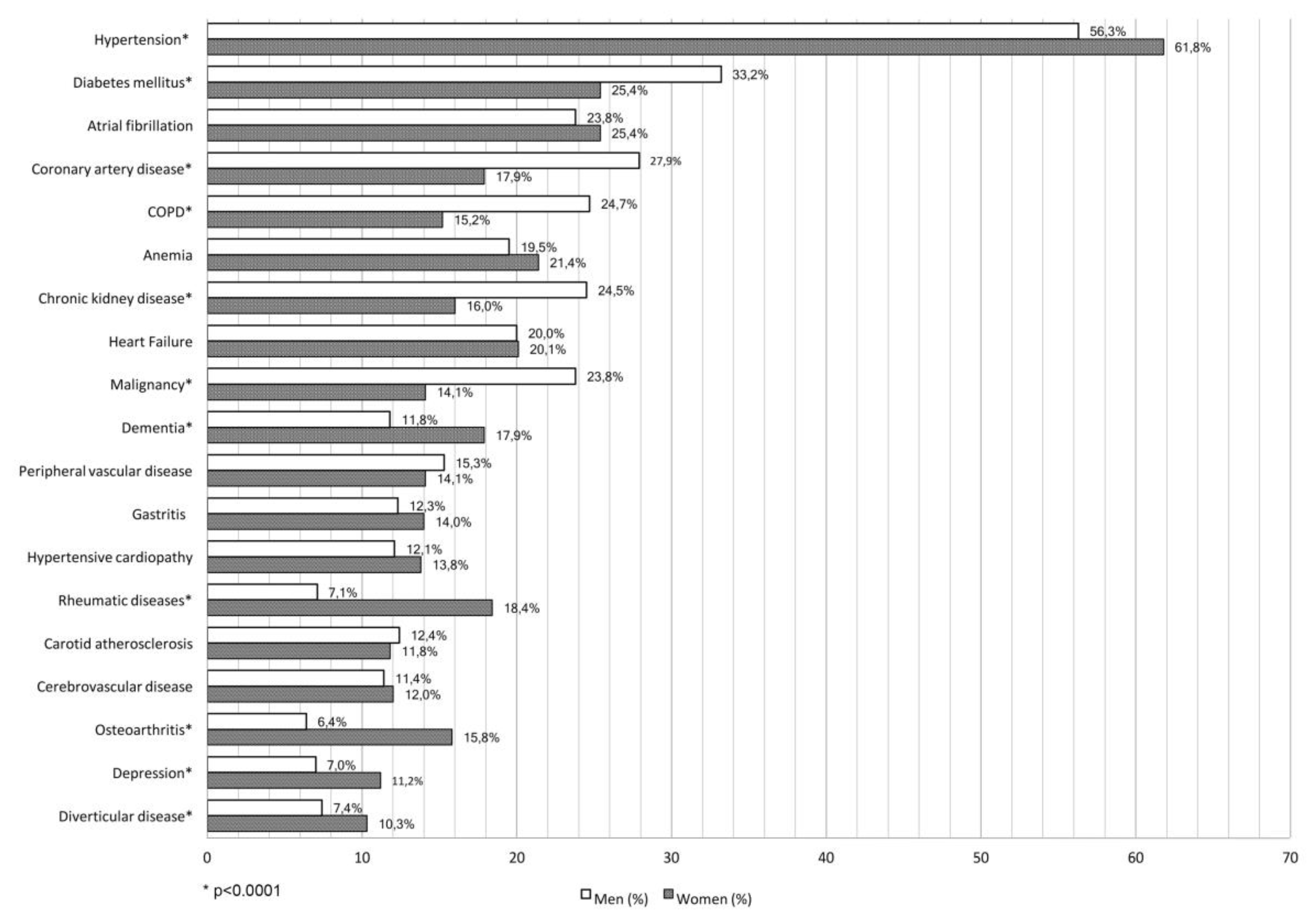 Jcm Free Full Text Sex Differences In The Pattern Of Comorbidities