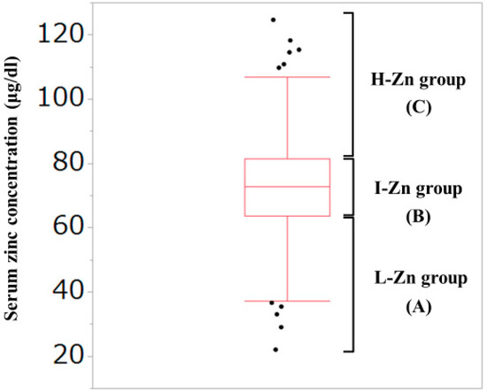 Serum Zinc Concentration and Sarcopenia: A Close Linkage in Chronic ...