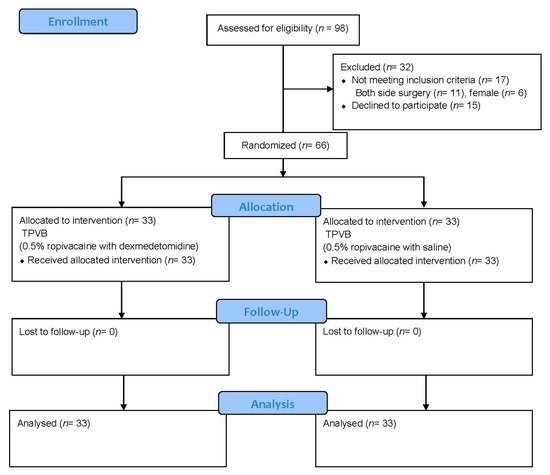 JCM | Free Full-Text | Thoracic Paravertebral Block with Adjuvant ...