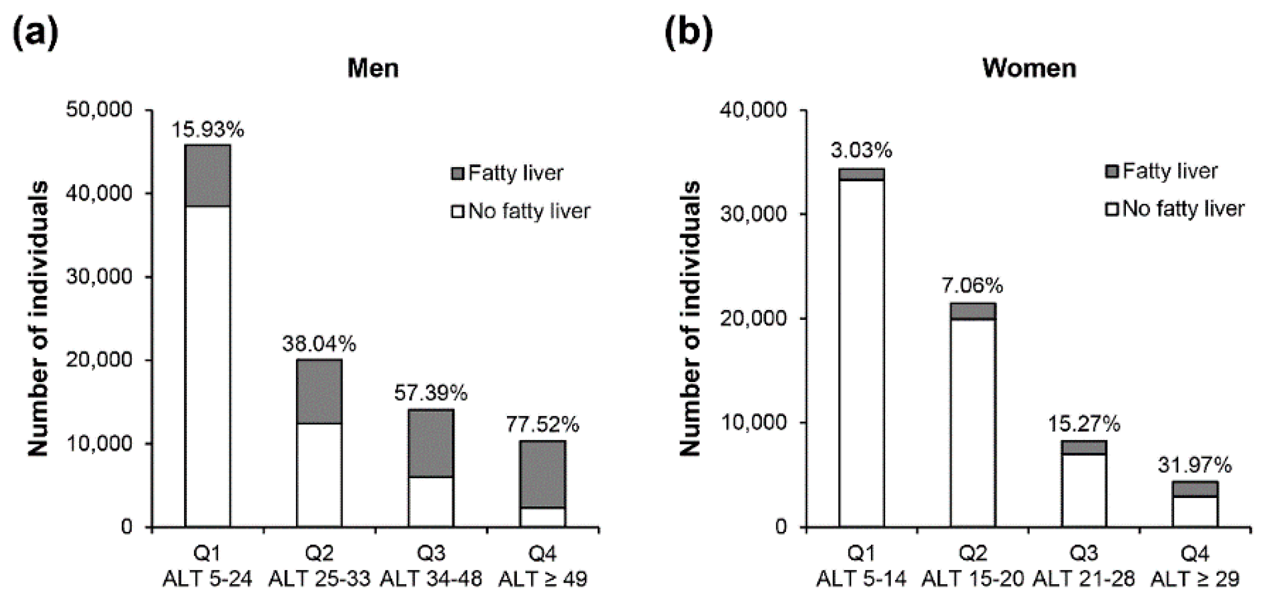 Utility of ALT Concentration in Men and Women with Nonalcoholic Fatty ...