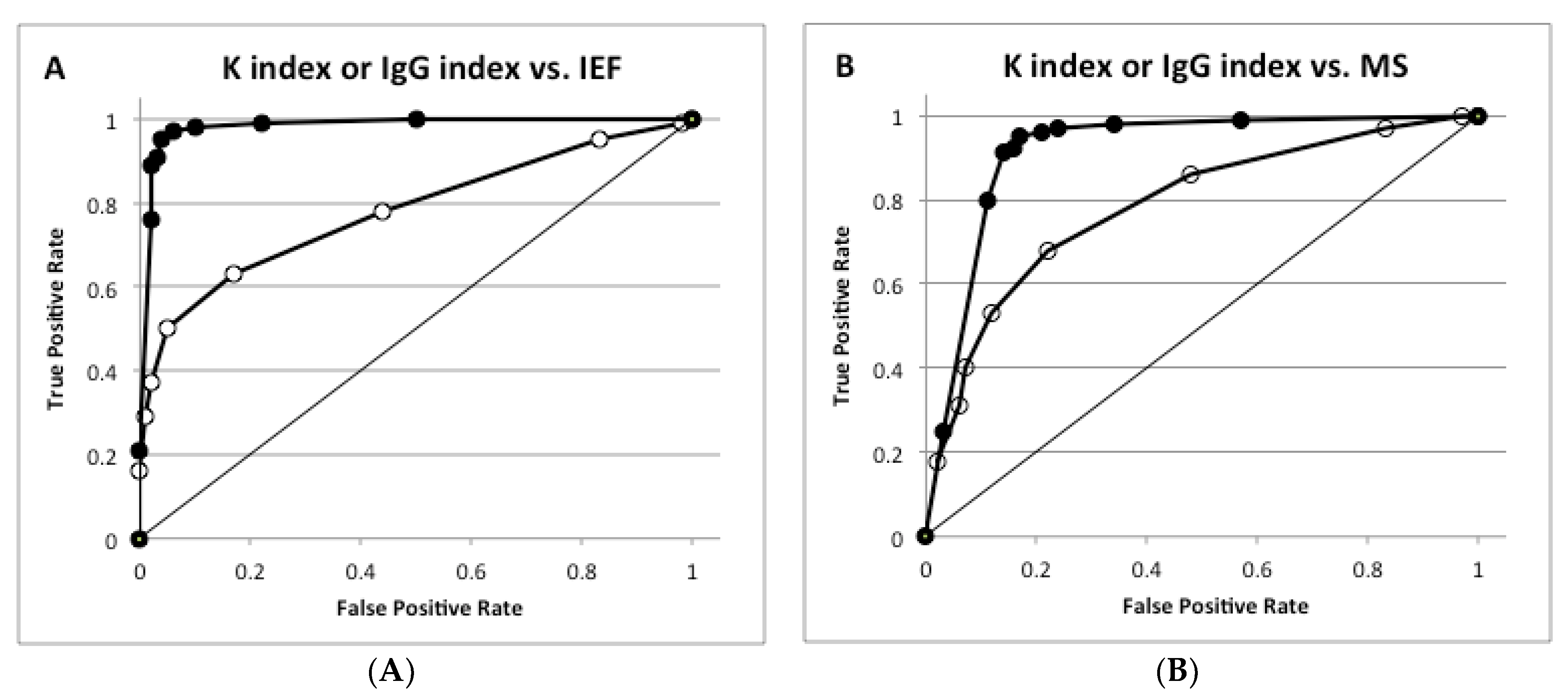 K Index is a Reliable Marker of Intrathecal Synthesis, and an Alternative to IgG Index in ...