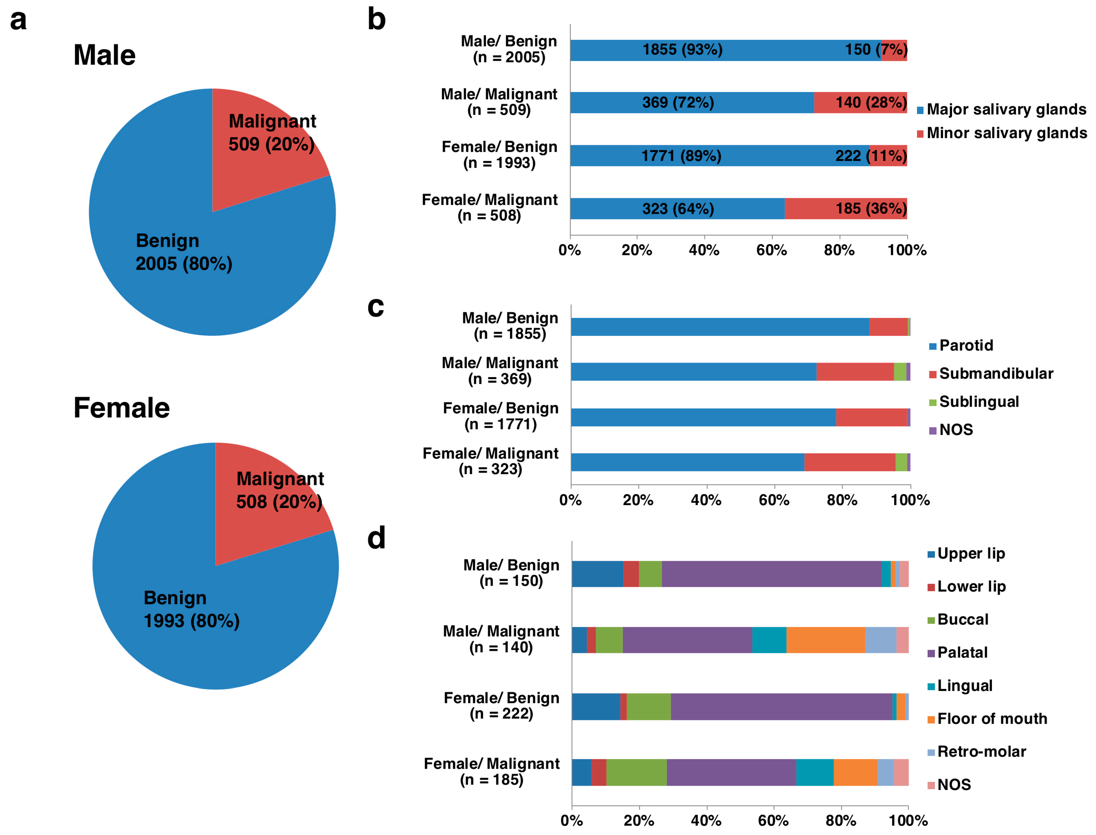 Jcm Free Full Text Characteristics Of 5015 Salivary Gland Neoplasms