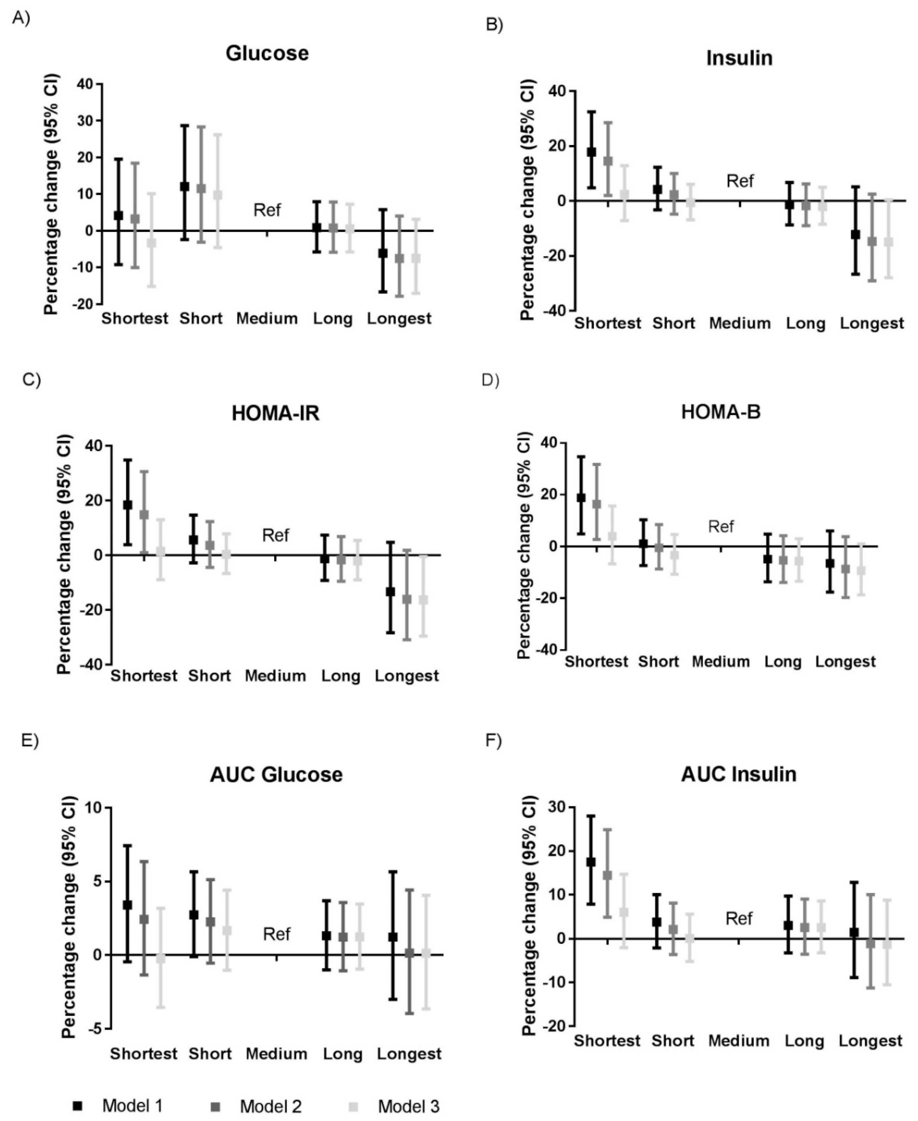 Jcm Free Full Text The Association Between Habitual Sleep Duration