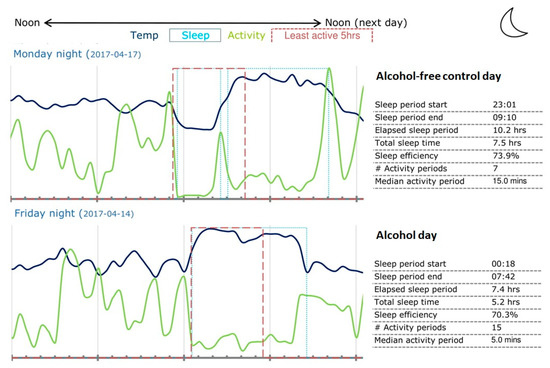 JCM | Free Full-Text | Sleep after Heavy Alcohol Consumption and ...