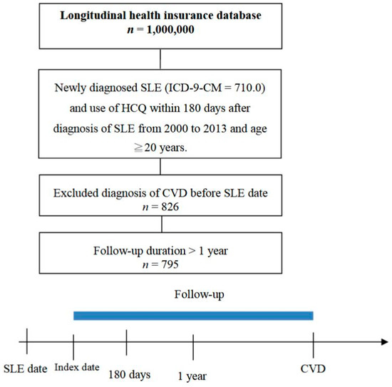 Long-Term Hydroxychloroquine Therapy and Risk of Coronary Artery ...