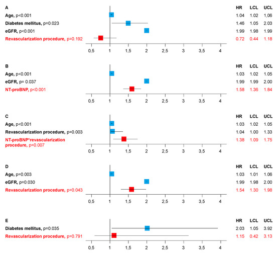 High N-Terminal proB-Type Natriuretic Peptide Indicates Elevated Risk ...