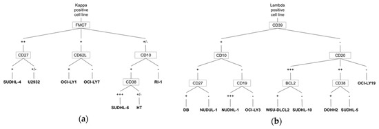 Phenotypic Characterization of Diffuse Large B-Cell Lymphoma Cells and ...