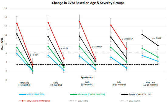 Effects of Initial Age and Severity on Cranial Remolding Orthotic ...