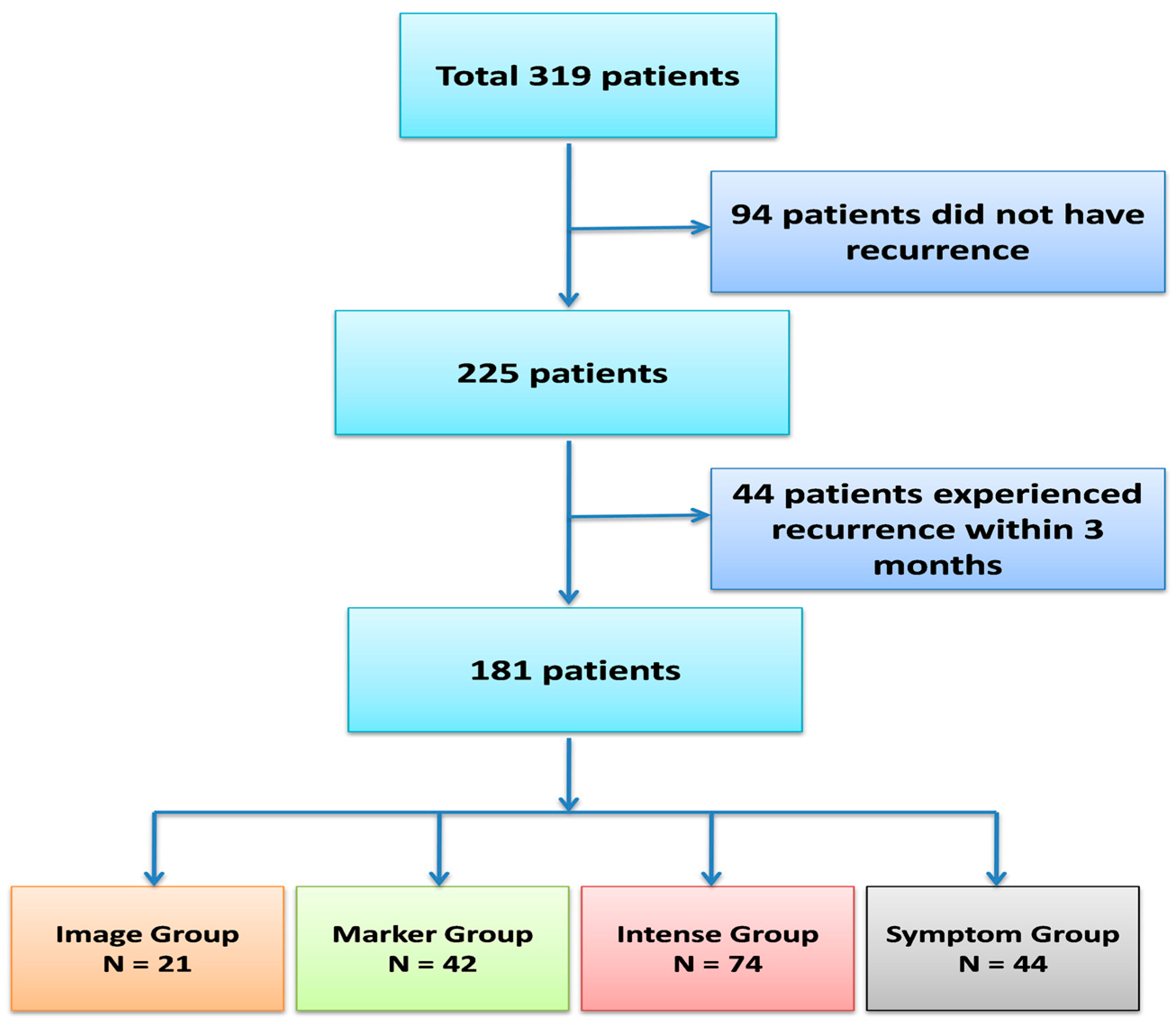Postoperative Imaging and Tumor Marker Surveillance in Resected ...