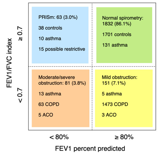 Prevalence of Asthma and COPD and Blood Eosinophil Count in a Middle ...