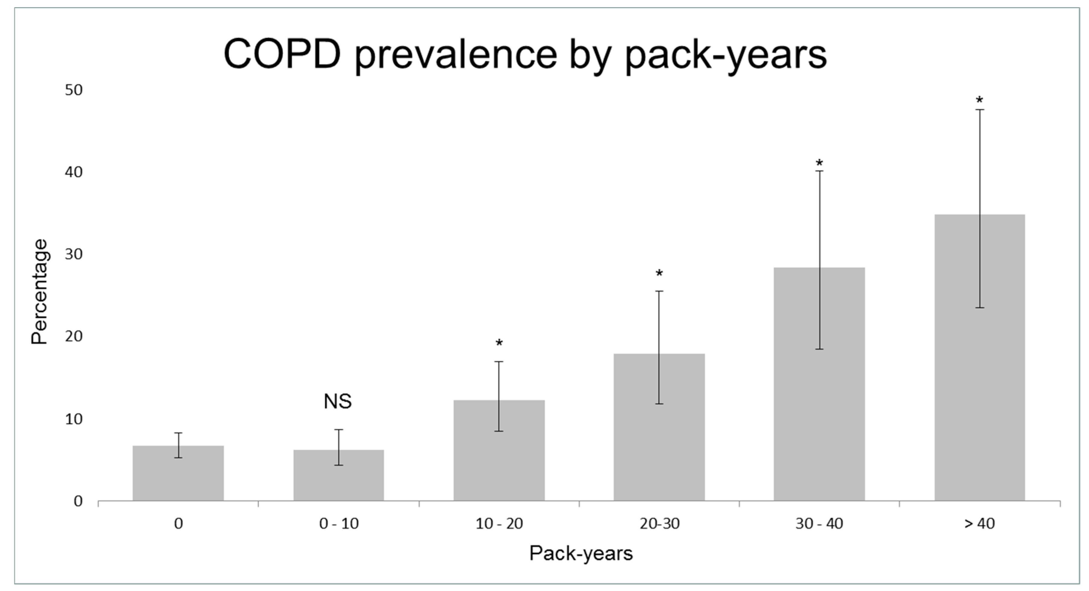 Prevalence of Asthma and COPD and Blood Eosinophil Count in a Middle ...