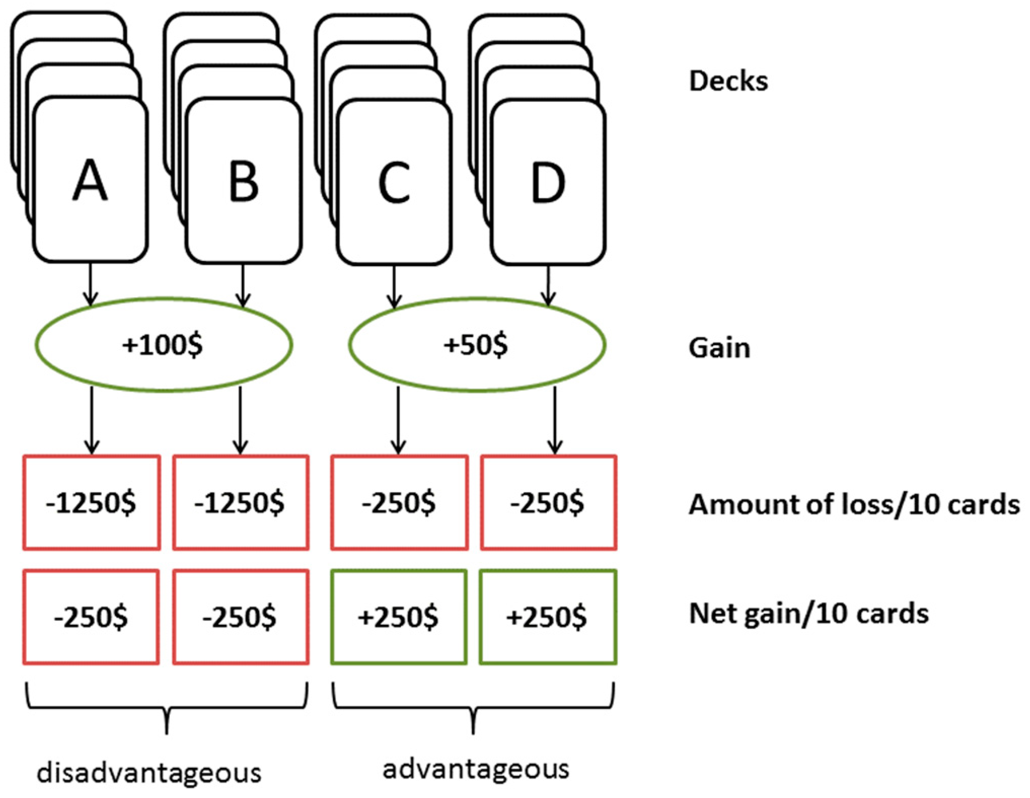 Decision-Making Deficits in Elderly Can Be Alleviated by Attention Training