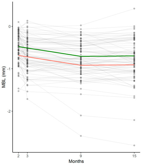 Factors Influencing Early Marginal Bone Loss around Dental Implants ...