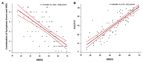 The Combination of Patient-Reported Clinical Symptoms and an Endoscopic ...