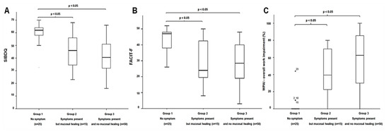 The Combination of Patient-Reported Clinical Symptoms and an Endoscopic ...