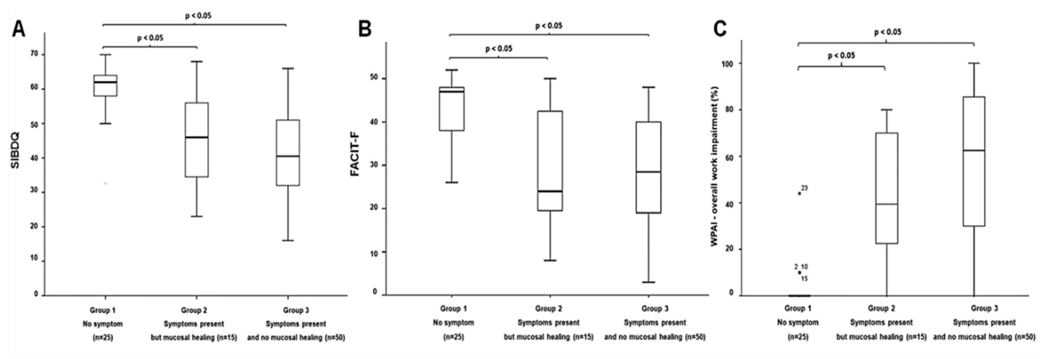 The Combination of Patient-Reported Clinical Symptoms and an Endoscopic ...