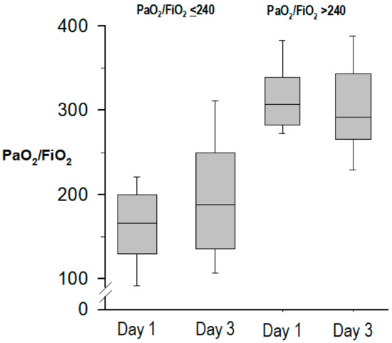 JCM | Free Full-Text | Ventilator-Associated Pneumonia and PaO2/FIO2 ...