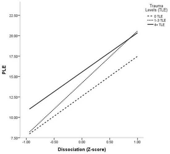 Comparing the Role of Aberrant Salience and Dissociation in the ...