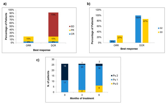 Safety and Activity of Metronomic Temozolomide in Second-Line Treatment ...