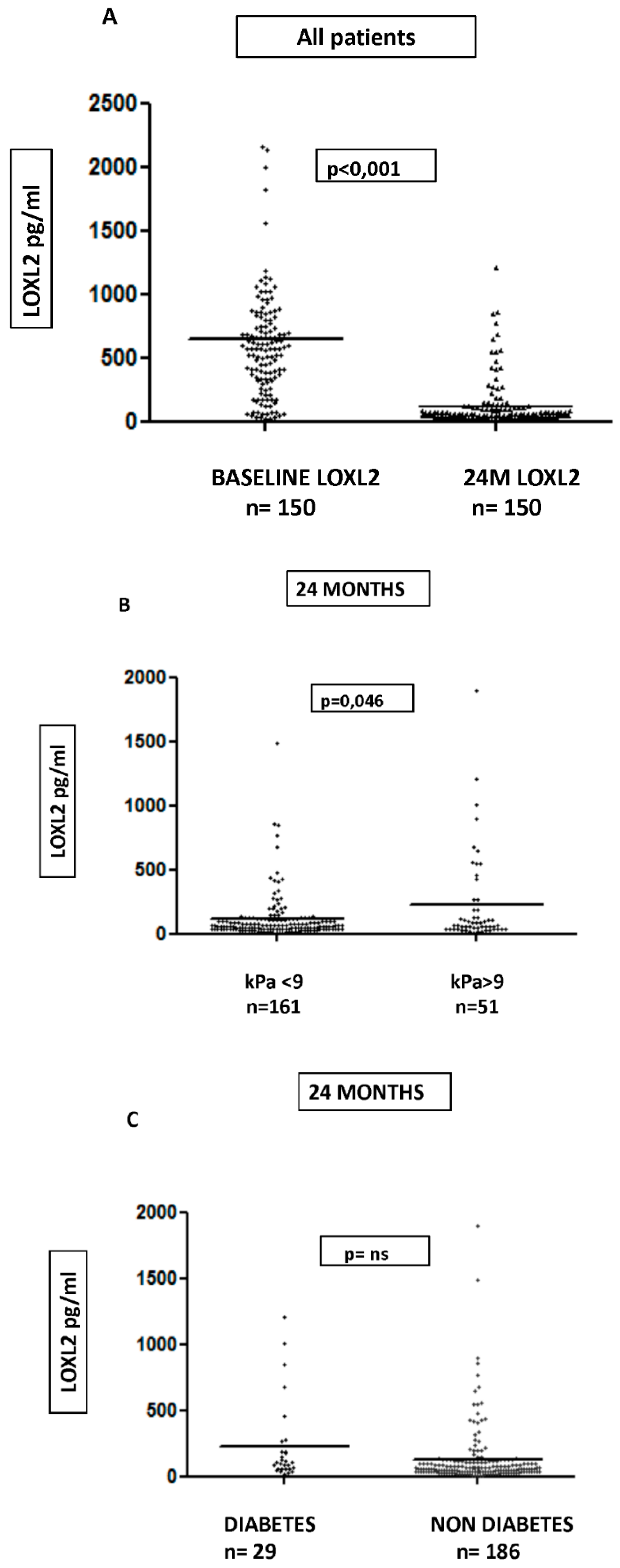 Changes in Circulating Lysyl Oxidase-Like-2 (LOXL2) Levels, HOMA, and ...