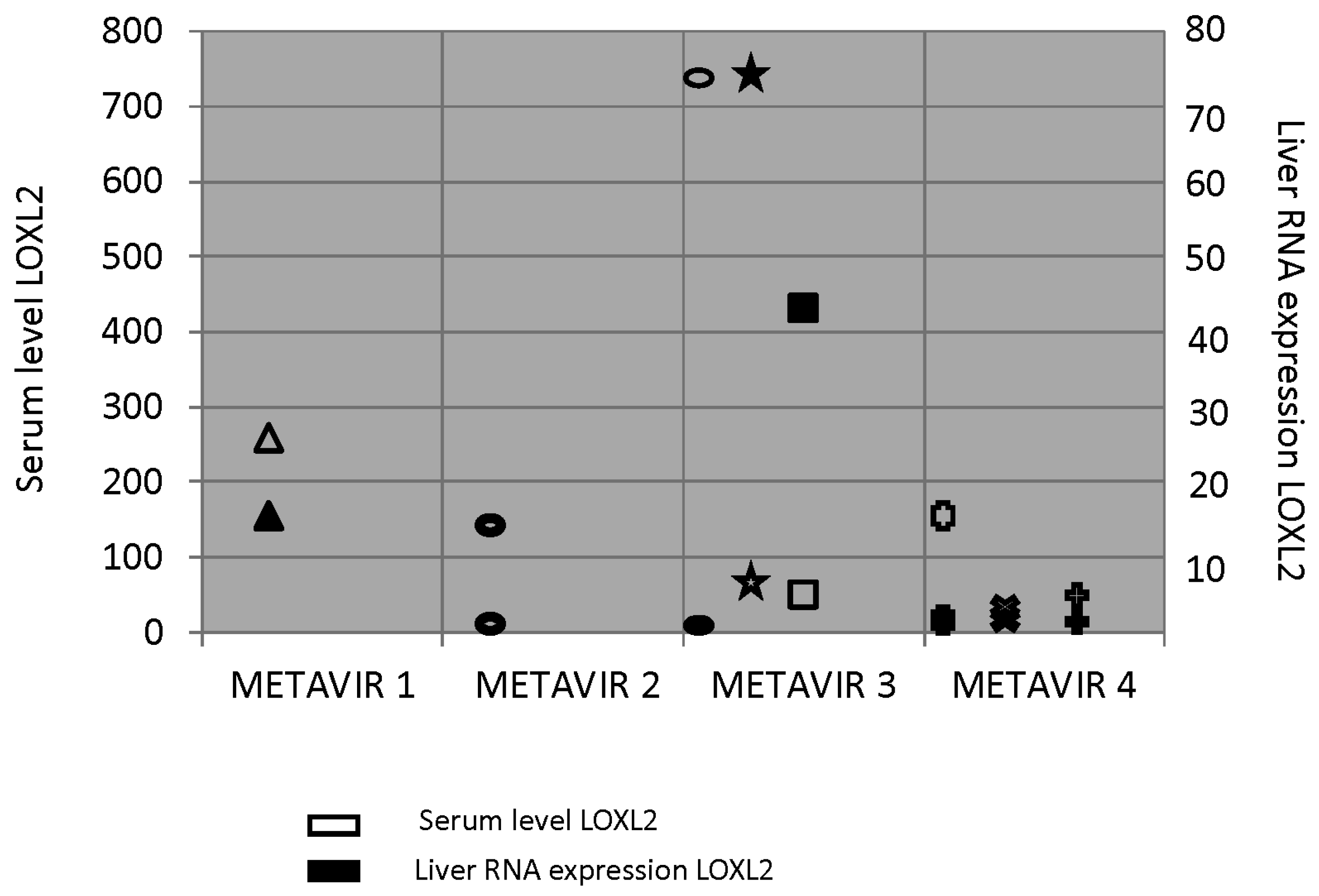 Changes in Circulating Lysyl Oxidase-Like-2 (LOXL2) Levels, HOMA, and ...