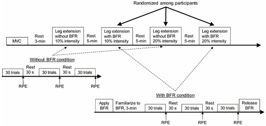 Blood Flow Restriction Increases the Neural Activation of the Knee ...