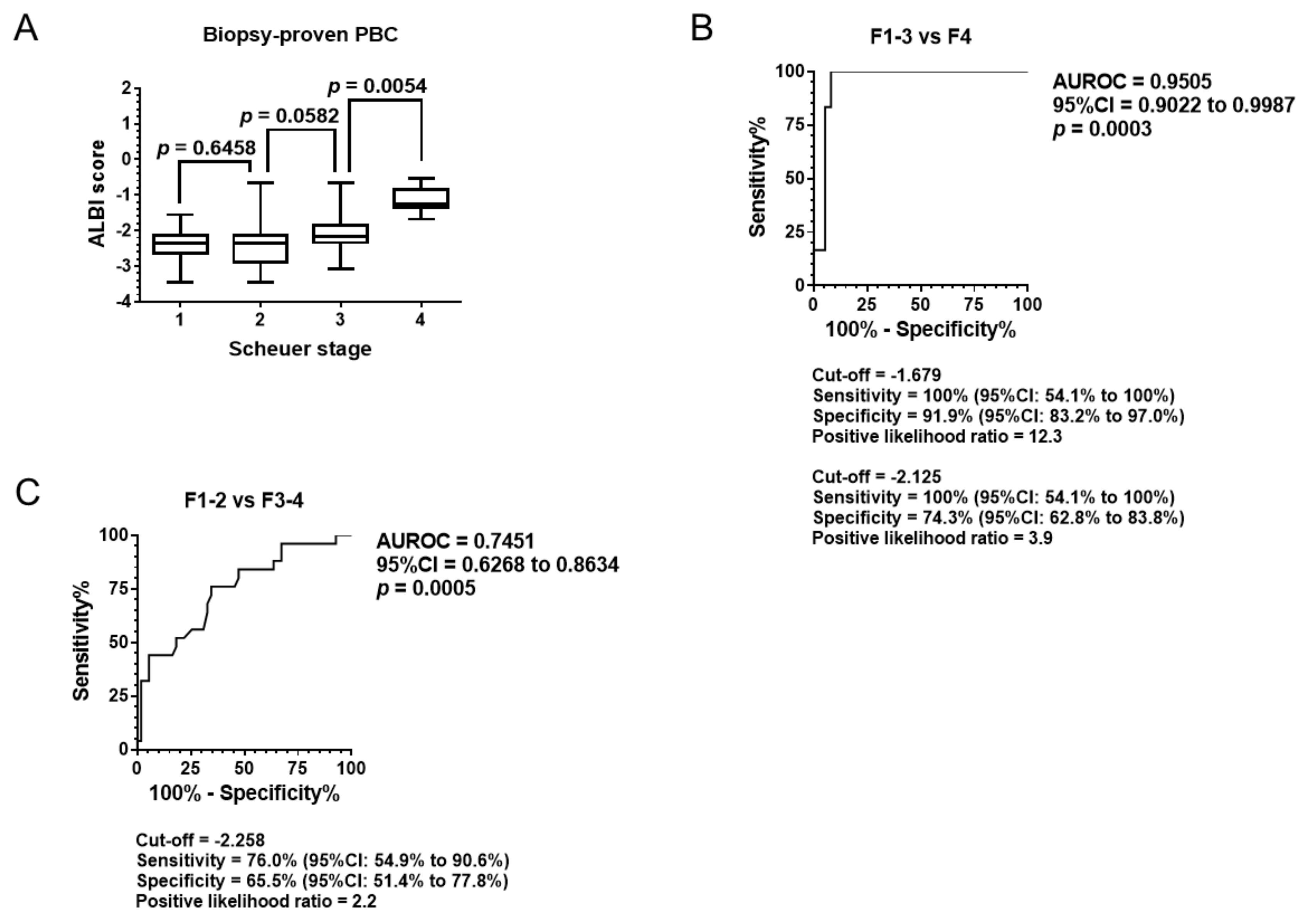Prediction of Transplant-Free Survival through Albumin-Bilirubin Score ...