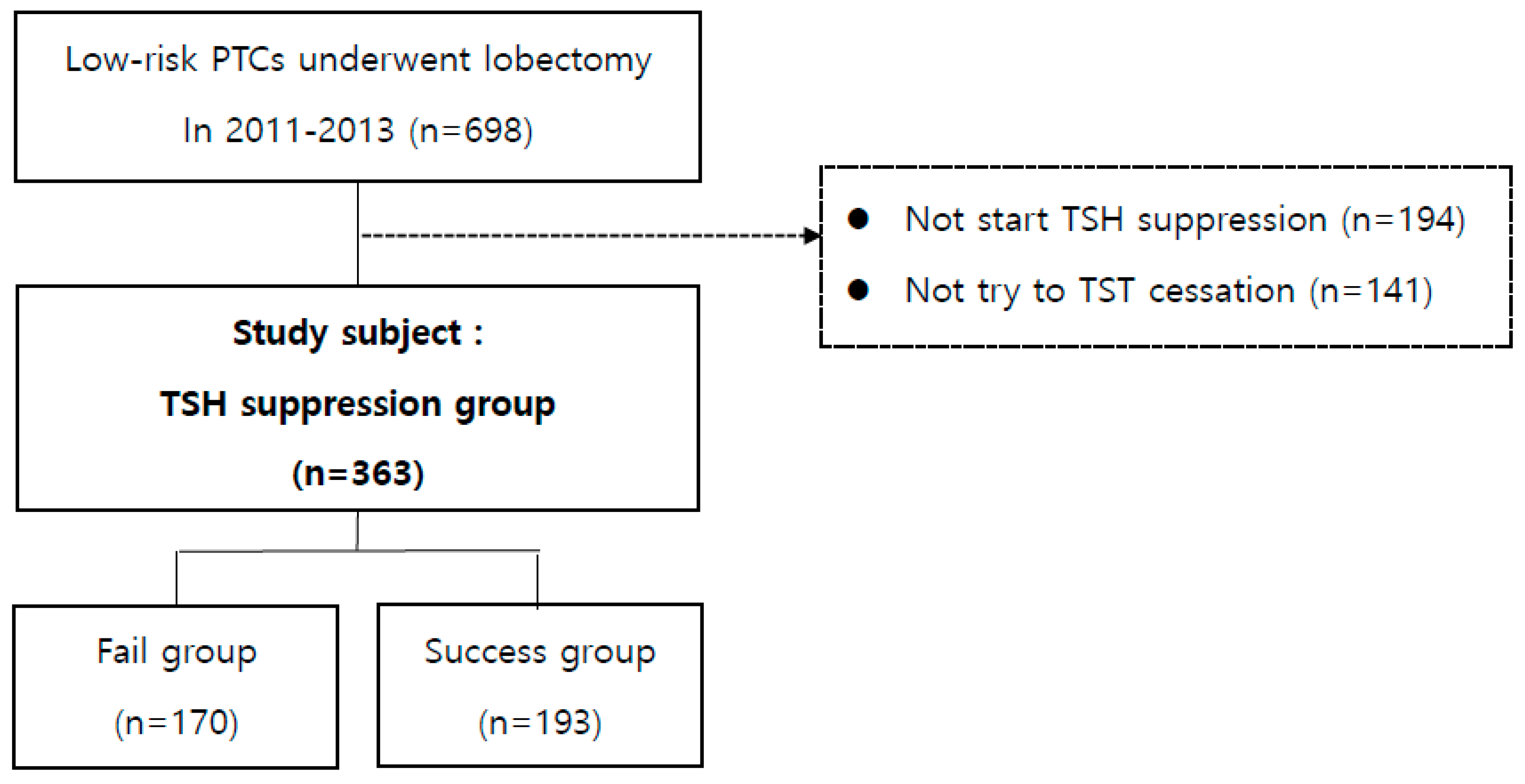 Jcm Free Full Text Optimal Thyrotropin Suppression Therapy In Low