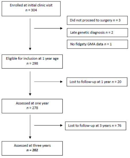 Use of the General Movements Assessment for the Early Detection of ...