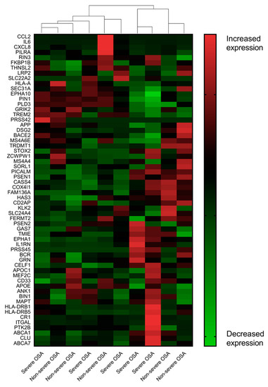 JCM | Free Full-Text | Alterations in Alzheimer’s Disease-Associated ...