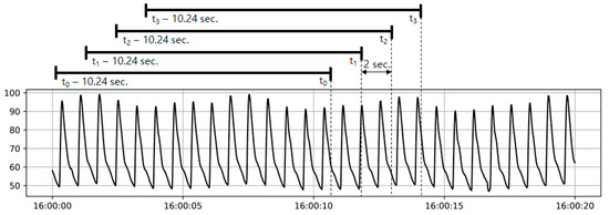 Deep Learning-Based Stroke Volume Estimation Outperforms Conventional ...